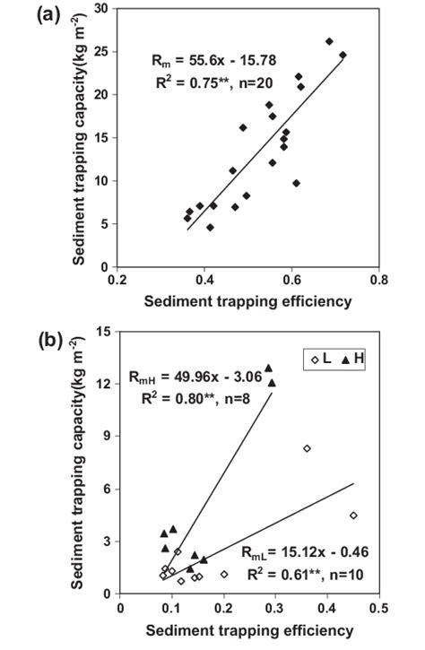 Comparison Between Sediment Trapping Capacity R M Calculated Using Eq Download Scientific
