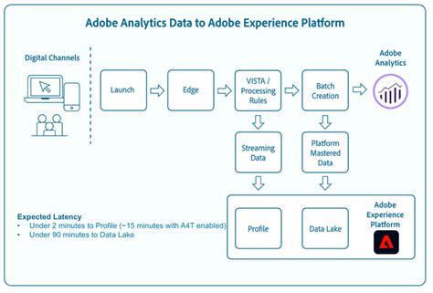 Mapping Fields For The Adobe Analytics Source Connector Adobe