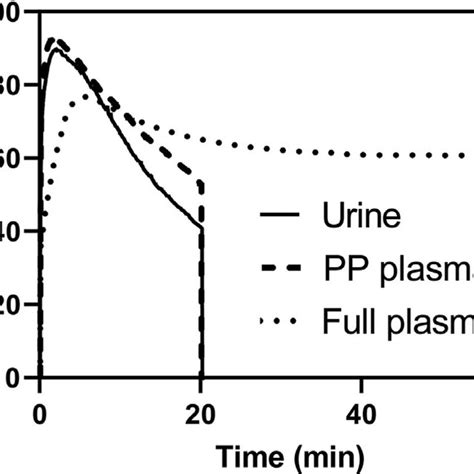 Representative Current Profiles Obtained From Extraction Of Different