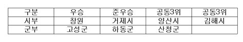 제35회 경남생활체육대축전 경기결과 경남태권도협회
