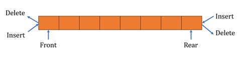 Deque Interface In Java And Java Deque Interface Javagoal
