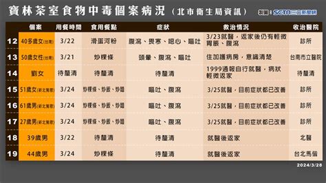 寶林中毒案「新北增1例」！44歲男吃炒粿條 隔天腹瀉又劇痛 生活 三立新聞網 Setncom