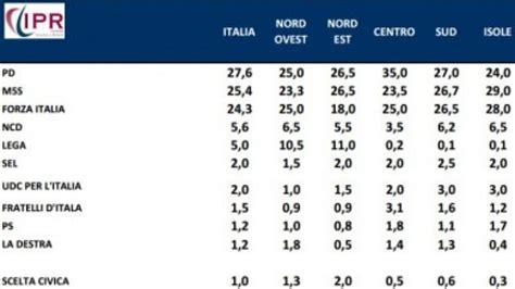 Europee Vince Grillo Il Pd Tiene Ma Il Centrodestra Ha La