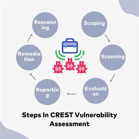 Crest Vulnerability Assessments The Total Guide Astra Security Blog