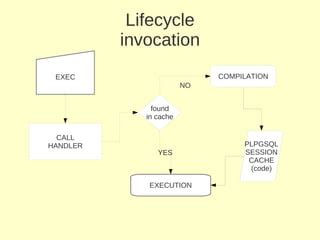 Plpgsql Internals Ppt