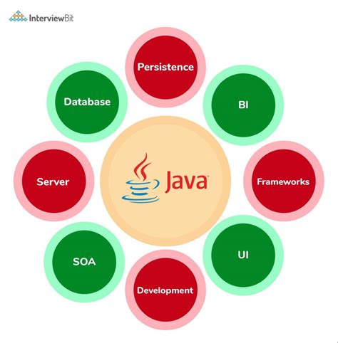 Top Backend Developer Skills You Must Have Interviewbit
