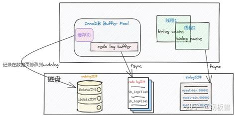 Mysql高频八股——事务与undo Log、bin Log、redo Log的联系超干干货 知乎