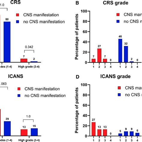 Comparison Of Outcomes Of CAR T Cell Therapy In Cohorts CNS Vs Non CNS