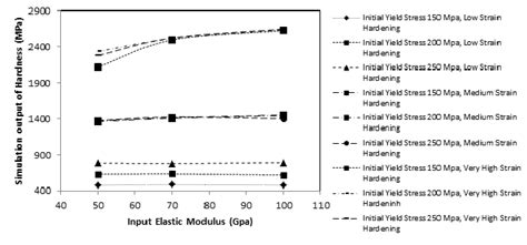 simulation output of elastic modulus as a function of elasticity