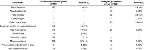 Characteristics Of Enrolled Patients Cs Cesarean Section Sd Standard Download Scientific