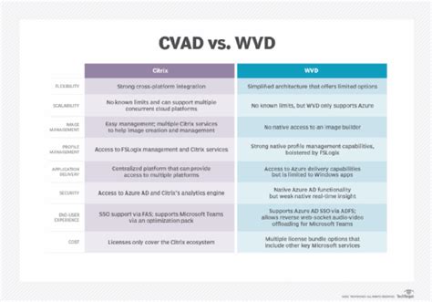 Compare Citrix Virtual Apps And Desktops Vs Wvd Techtarget