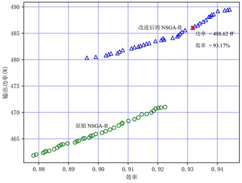 基于改进的nsga Ii的圆筒型永磁直线电机的多目标优化 Multi Objective Optimization Of Tubular