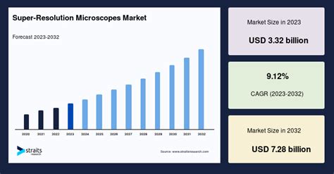 Super Resolution Microscopes Market Demand And Growth Report 2032