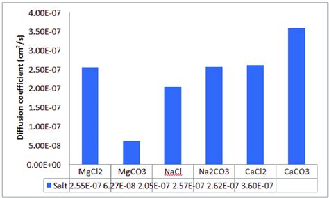 Diffusion Coefficient Of CO 2 In Salt Solution Chloride And Carbonate Download Scientific