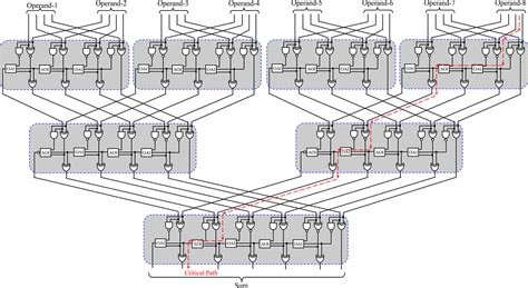 Areadelay And Energy Efficient Multi‐operand Binary Tree Adder Patel 2020 Iet Circuits