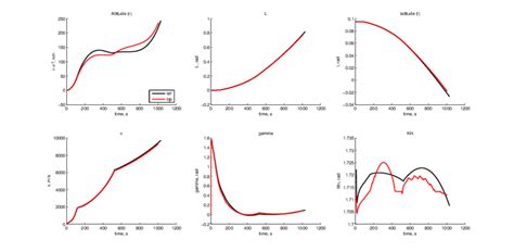Test1 Optimal Trajectory Red And Trajectory With Reference Initial Download Scientific