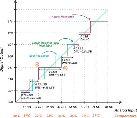 Understanding ADC Differential Nonlinearity DNL Error Technical Articles
