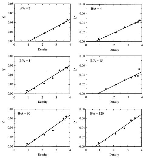 Refractive Index Modulation N As A Function Of The Optical Density