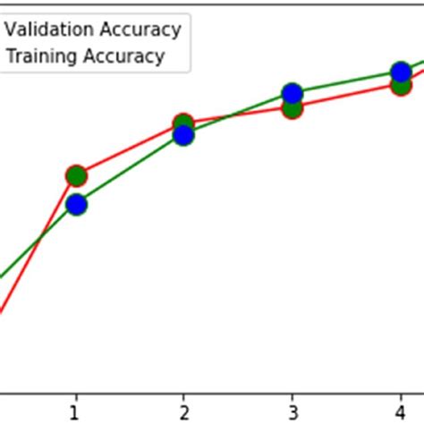 Training And Validation Accuracy Of Eham Download Scientific Diagram