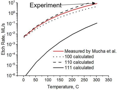 Orientation Dependent Etching Of Silicon By Fluorine Molecules A