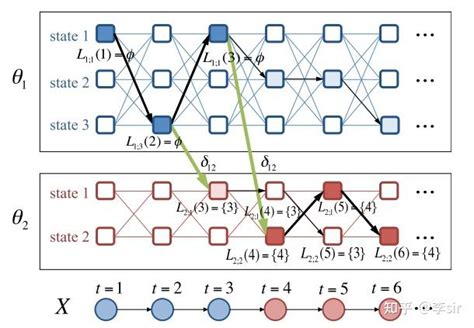 多元时间序列分段与潜在模式挖掘——sigmod 2014 论文《autoplait Automatic Mining Of Co Evolving Time Sequences》精读 知乎