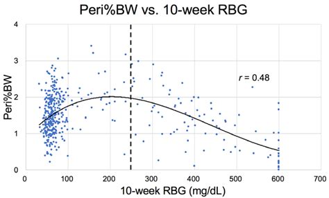 Perirenal Fat Pad Body Weight Peribw Plotted Against Random Blood