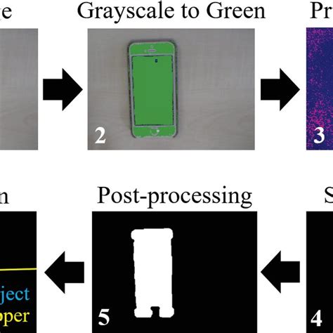 Computer Vision Pipeline For Complete Target Detection Procedure 1 Download Scientific