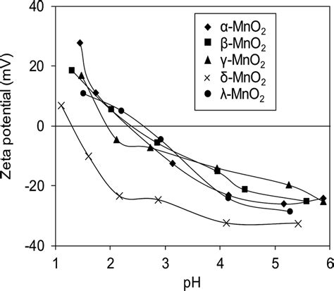 Zeta Potential Of Different Mno2 Adsorbents As A Function Of Ph