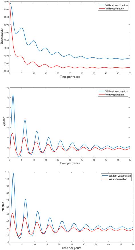 The Blue Curve Defines The Temporal Evolution Of Susceptible Exposed Download Scientific