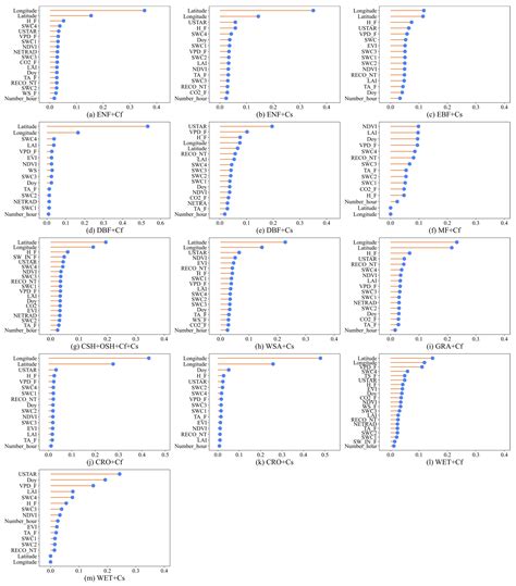 Remote Sensing Free Full Text Ecosystem Evapotranspiration Partitioning And Its Spatial