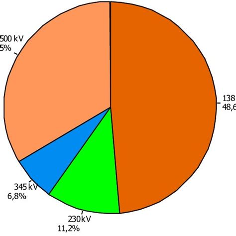 fault distribution according to voltage level download scientific diagram