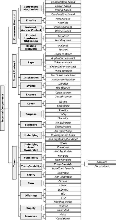 Figure 1 From A Taxonomy For Characterizing Blockchain Systems Semantic Scholar