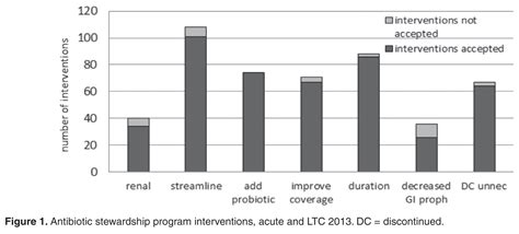 A Multipronged Approach To Decrease The Risk Of Clostridium Difficile Infection At A Community