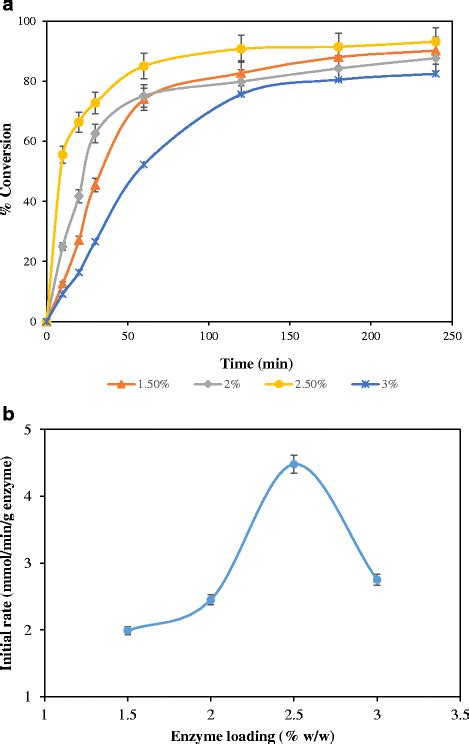A Conversion Vs Time And B Initial Rate Vs Enzyme Loading Under