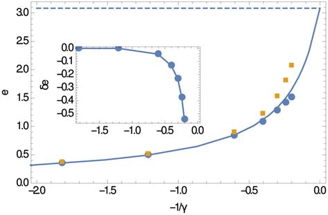 The Ground State Energy Per Particle E 2{e} {n} N{ Rho } {2} Of