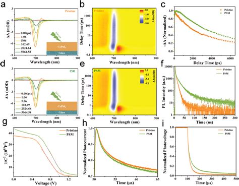 Carrier‐transfer Dynamics Abde The Transient Absorbance Ta Of