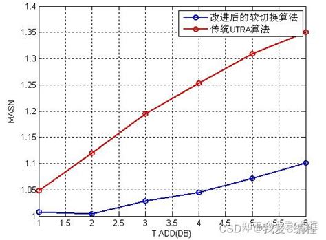 M基于wcdma的软切换性能matlab仿真对比平均激活集数masn激活集更新率asur以及呼叫中断概率op三个性能指标 知乎