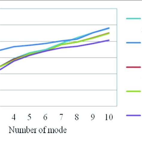 Natural Frequencies Of The Finite Element Fe Models Download