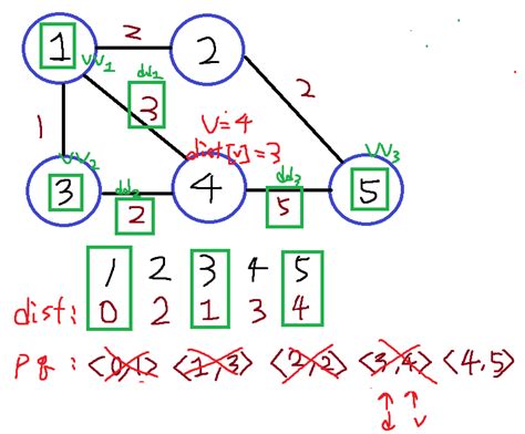 Algorithm Dijkstra 다익스트라