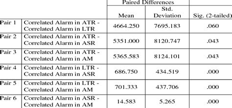 paired samples test for correlation alarm analysis download table