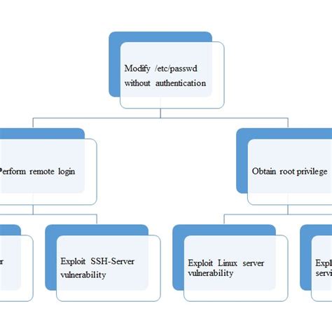 Pdf A Hybrid Approach To Threat Modelling A Hybrid Approach To Threat