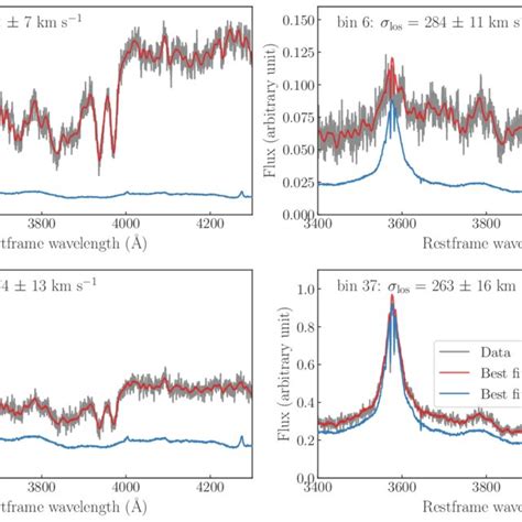 Ppxf Fitting To The Spectra From Four Examples Of Voronoi Bins The Bin Download Scientific