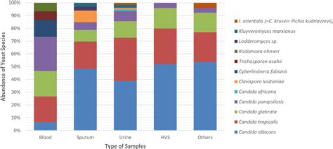 Distribution Of Pathogenic Yeasts In Different Clinical Samples Their Idr