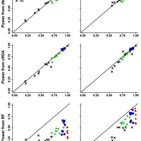 Redundancy Analysis Biplots For Simulation 1r Paired Sampling