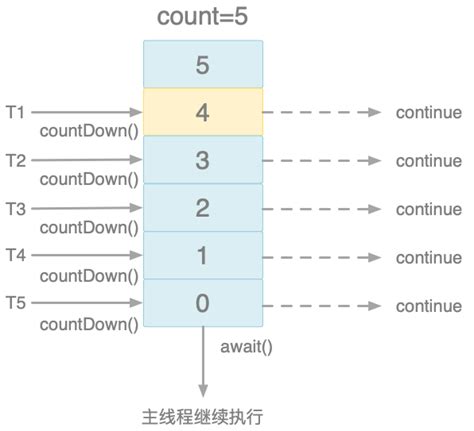 java多线程（7）：juc（上） latchnum await csdn博客