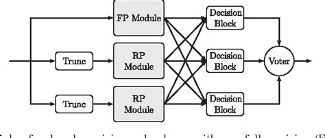 Figure 10 From Mitigation Of Radiation Effects In Sram Based Fpgas For Space Applications
