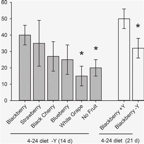 Effects Of Dietary Ethanol Normal Environmental Ethanol Range ≈ 0 9