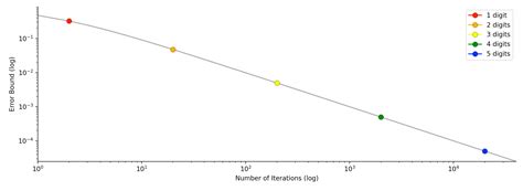Computing Pi In Only 3 Lines Towards Data Science