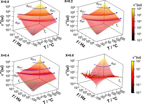 Three Dimensional Surfaces Of The Imaginary Component Of Complex Download Scientific Diagram