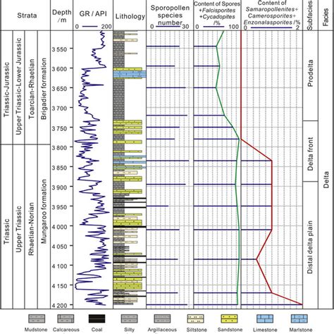 Sporopollen Distribution Characteristics Of Upper Triassic In Well